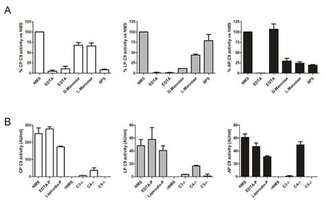 specificity of functional complement elisas at the level of c9