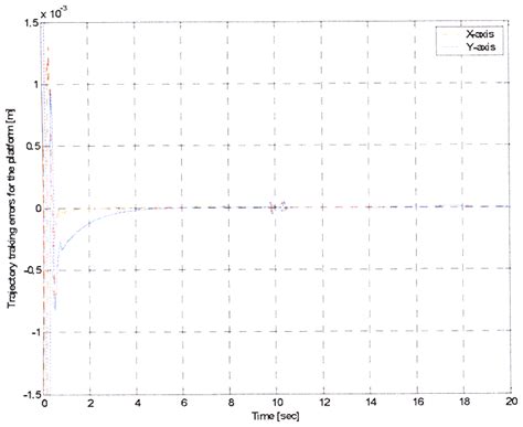 Figure4 Trajectory Tracking Errors For The Platform In X Axis And Y