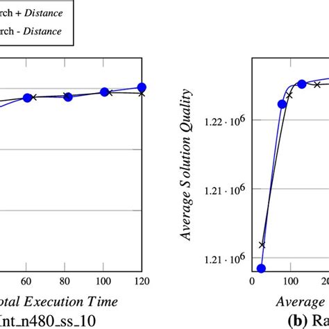 Evolution Of Average Solution Quality Over Average Total Execution Time Download Scientific