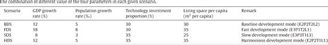 Table 4 From Combining System Dynamics And Hybrid Particle Swarm Optimization For Land Use