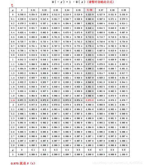 概率密度函数，概率分布函数，正态分布bs模型nd1查表 Csdn博客