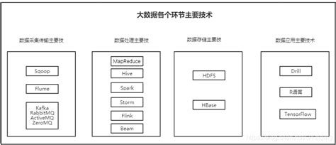 大数据处理流程 csdn博客
