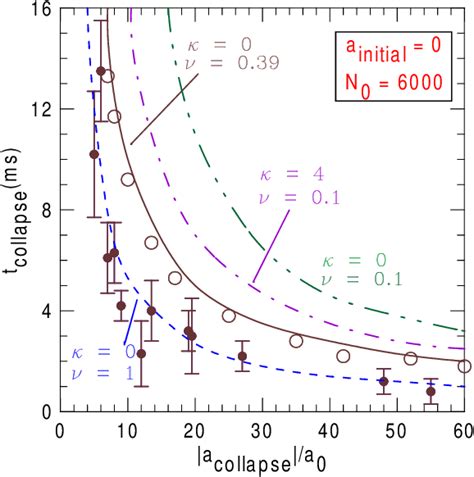 figure 2 from evolution of a collapsing and exploding bose einstein