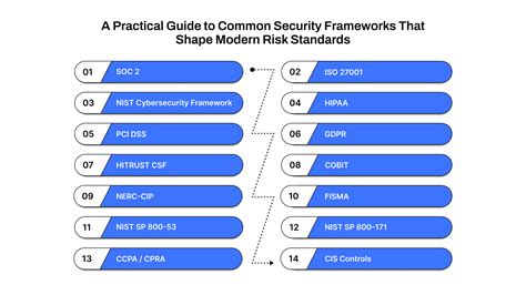 Understanding Common Security Frameworks Examples And Types — Auditive