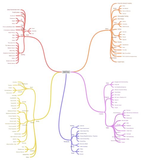 Skill Tree Coggle Diagram Skill Tree Coggle Diagram