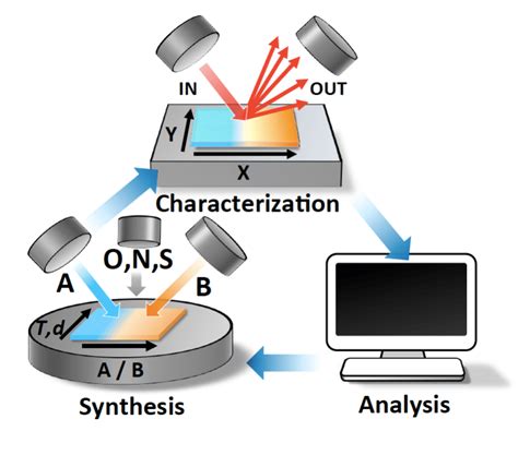 Thin Film Combinatorial Capabilities For Advanced Water Splitting