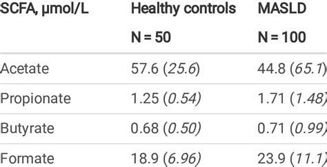 Concentration Of Plasma Scfas In Healthy Controls And Patients With Masld Download Scientific