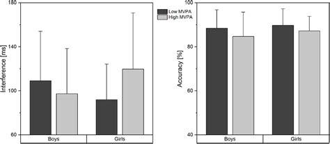 Cortical Hemodynamics And Inhibitory Processing In Preadolescent