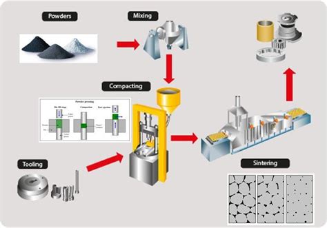 What To Know About Spherical Powder And Powder Metallurgy Process