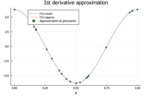 Best Way To Take Derivatives Of Unevenly Spaced Data With