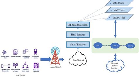 figure 1 from deep learning based network slice recognition semantic