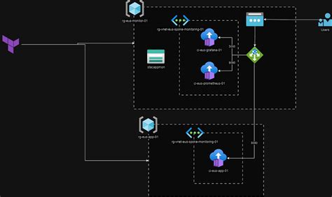 Deploying And Configuring Prometheus And Grafana On Azure Container
