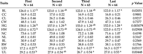 Effect Of Cow Ranking On Female Body Measurements LSM SE Download Scientific Diagram