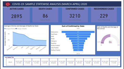sambit jena on linkedin powerbi dataanalysis datavisualization