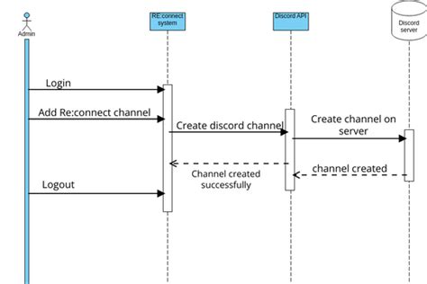 Sequence Diagram 5 Visual Paradigm User Contributed Diagrams Designs