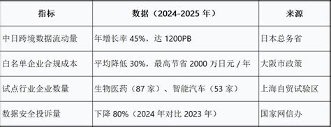 深度解析：大阪与上海试点“跨境数据流动白名单”合作举措 知乎