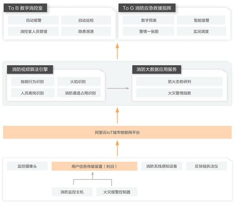 智慧消防解决方案 消防 阿里云