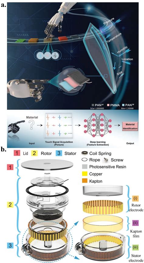 Figure 1 From Review Of Flexible Wearable Sensor Devices For Biomedical