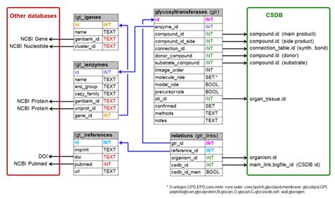 CSDB Help Database Scheme
