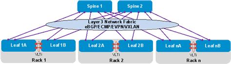 Smartfabric Services Dell Emc Networking Smartfabric Services Deployment With Vxrail 4 7