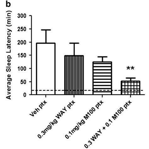 Co Administration Of A 5 Ht 2c Receptor Agonist And 5 Ht 2a Receptor Download Scientific