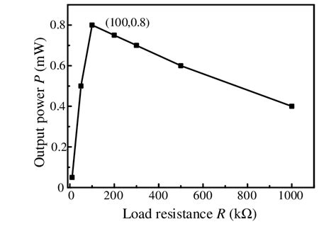 measured output power p versus load resistance r at the wind speed of