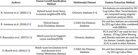 Several Works Of Face Iris Multimodal Biometric System Download
