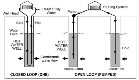 Two Systems Closed Loop And Open Loop Are Used In The Various