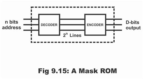 read only memory rom in digital electronics electronic clinic