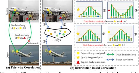Figure 1 From Rethinking The Correlation In Few Shot Segmentation A Buoys View Semantic Scholar