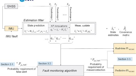 Figure 2 From Navigation Safety Assurance Of A KF Based GNSS IMU System Protection Levels