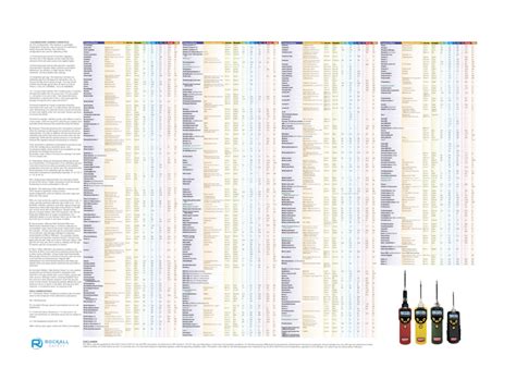 Honeywell Pid Response Factor Chart Download Today Rockall Safety