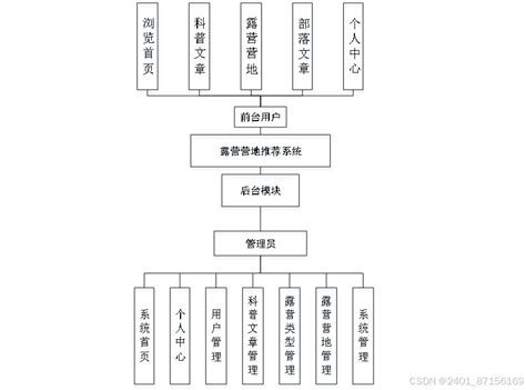 计算机毕业设计之基于springboot的露营营地推荐系统 csdn博客