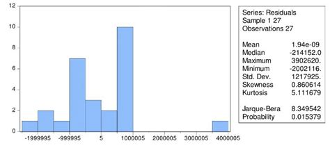 Histogram For The Dataset Download Scientific Diagram