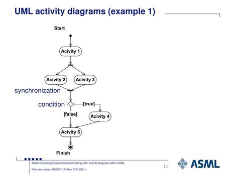 Create Dynamic Activity Diagrams With Uml Activity Diagram Maker