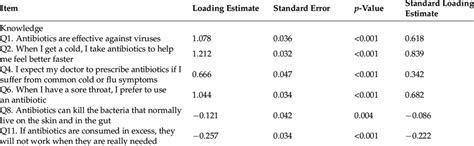 factor loadings and standard errors from the three factor model of the
