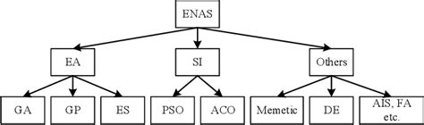 Figure 3 From A Survey On Evolutionary Neural Architecture Search Semantic Scholar