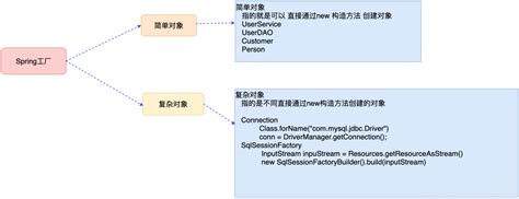 【spring 工厂】反转控制与依赖注入、spring工厂创建复杂对象3种方式 public boolean issingleton