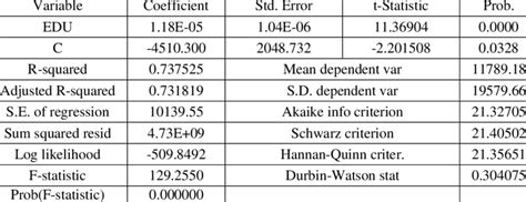 Regression Analysis Between Gdp And Ee Download Table