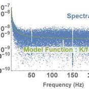 Inputreferred Noise Voltage Spectrum And Model Function For Male Download Scientific