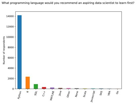 Exploratory Data Analysis On Kaggle Machine Learning And Data Science