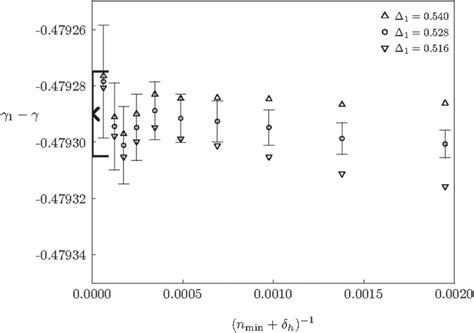 Estimates Of γ 1 − γ From Fits To Monte Carlo Estimates Of Ratios T N