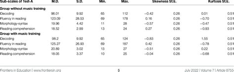 Mean And Standard Deviations Maximum And Minimum And Values For Download Scientific Diagram