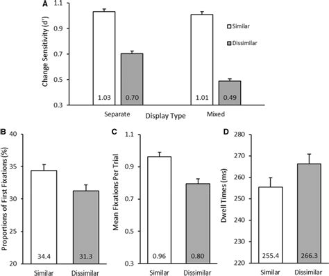 A Change Detection Results For Experiment Participants Were More Download Scientific Diagram