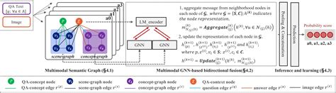 220511501 Vqa Gnn Reasoning With Multimodal Knowledge Via Graph Neural Networks For Visual