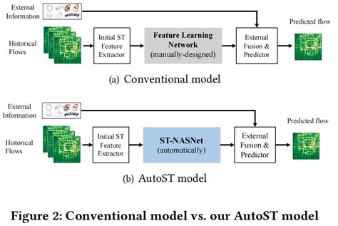 AutoST:Efficient Neural Architecture Search for Spatio-Temporal ...