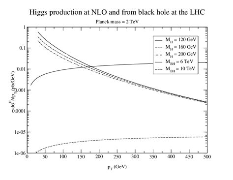 P T Differential Cross Sections For Higgs Production From Black Holes