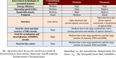 Qualitative Comparison Of Different Interconnect Technologies Download Table