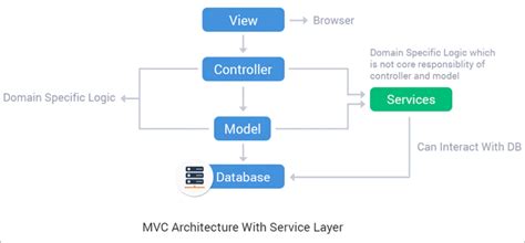 Service Layer In Rails Application