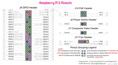 raspberry pi 5（树莓派5）的最新特色和引脚大全 凌顺实验室